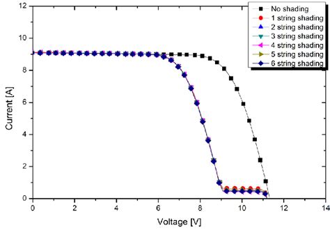 A Measurement Of I V Curve Of Odd String In Pv Module With 6 Bypass