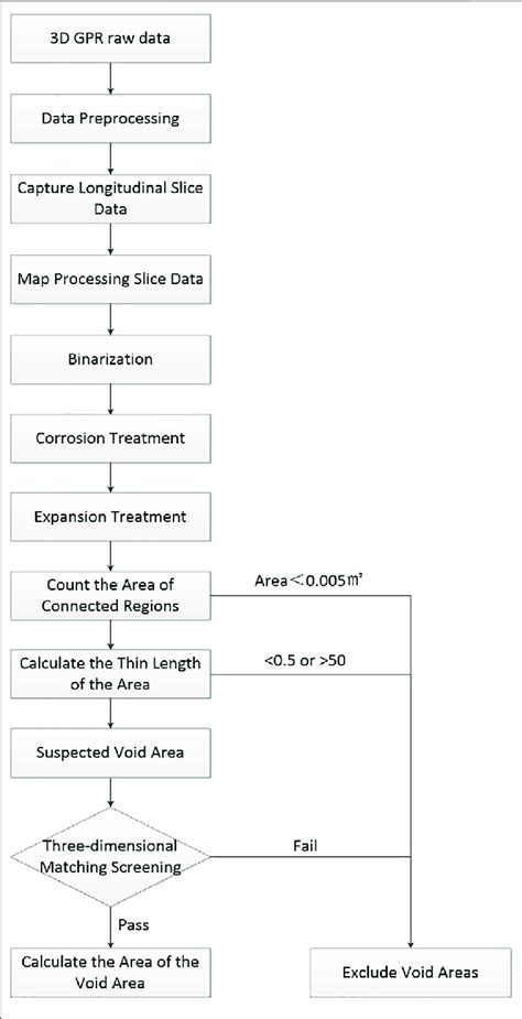 Steps Of Void Recognition Algorithm Based On The Digital Image