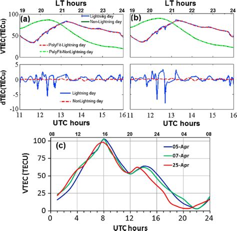 Vtec Variation Along With Sixth Order Polynomial Fit To It Against Ut