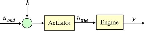 Figure 10 From Aircraft Engine Sensoractuatorcomponent Fault