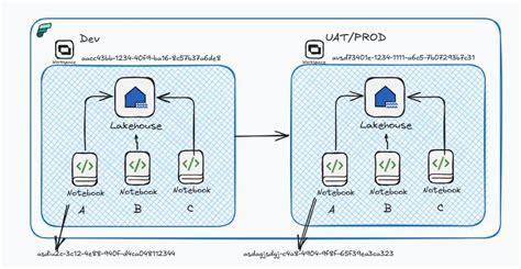 Azure Yaml Pipeline With Multiple Stages And Approvals To Deploy React App To Azure Webapp Medium