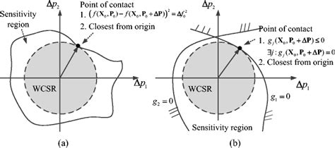 Wcsr Of A Objective Robustness And B Feasibility In Robustness