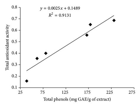 Correlation Between Total Phenols And Total Antioxidant Activity Of