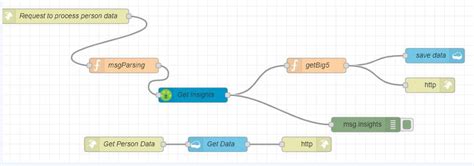 Ibm Bluemix Cognitive Computing Using Node Red Flows Hex Quote