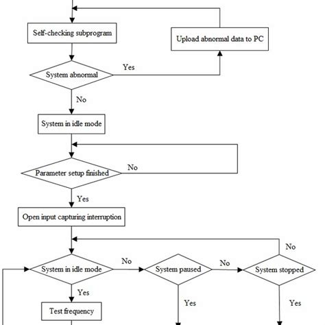Controller Software Flow Chart Download Scientific Diagram