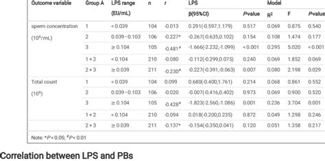 Results Of Correlation And Regression Analyze Between Lps And Semen Download Scientific Diagram
