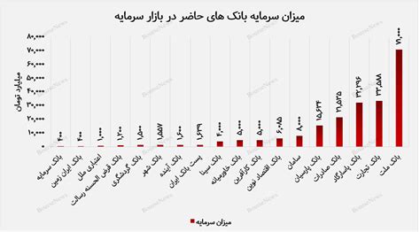 تکلیف بانک‌های زیان‌ده در بازار سرمایه چه می‌شود؟ بانک‌های دست به گریبان با ماده ۱۴۱ قانون تجارت