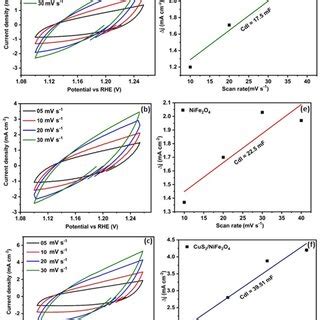 Ac CV Curves At Various Scan Rates De Cdl Of CuS2 NiFe2O4 And