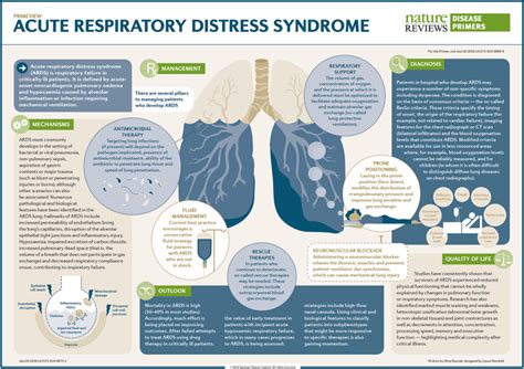 Acute Respiratory Distress Syndrome Nature Reviews Disease Primers X MOL