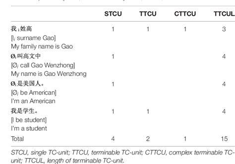 table 1 from enhancing syntactic complexity in l2 chinese writing