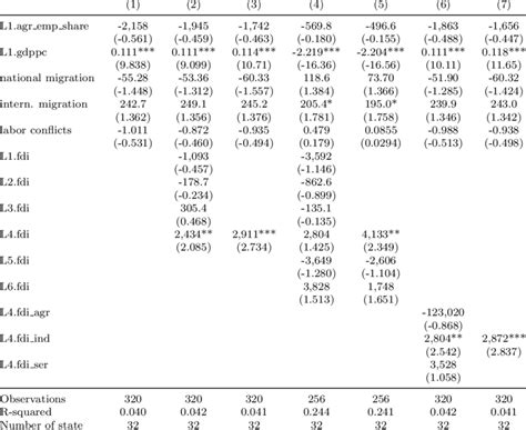 Fixed Effects Regressions Baseline Results Download Scientific Diagram