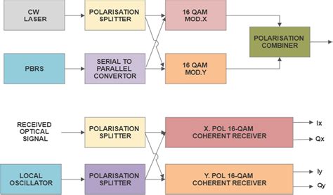Dp 16qam Transmitter And Receiver Download Scientific Diagram