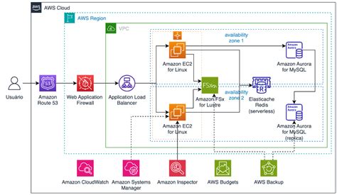 Migração de Aplicações Web para Nuvem AWS CloudDog