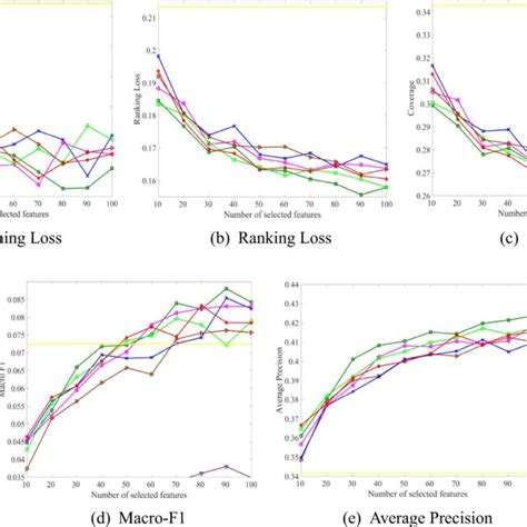 Results On Emotions With Different Numbers Of Features Download Scientific Diagram