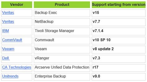 Vvols Backup How It Works