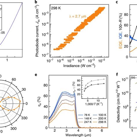 Photoresponse And Detectivity A Iv Curve Of A Bpmos2 Heterojunction