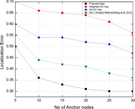 Design And Analysis Of Distance Error Correctionbased Localization