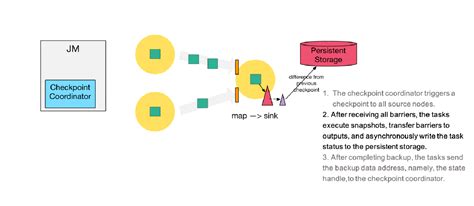 Flink Checkpoints Principles And Practices Flink Advanced Tutorials