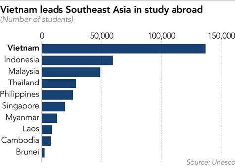 Số Lượng Du Học Sinh Của Việt Nam đứng đầu Đông Nam Á