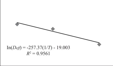 Relationship Between The Effective Moisture Diffusivity D Eff And Download Scientific