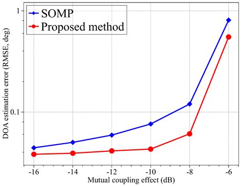 Compressed Sensing Based Doa Estimation With Unknown Mutual Coupling Effect
