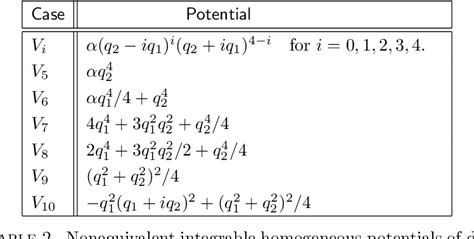 Table 1 From Polynomial Integrability Of The Hamiltonian Systems With Homogeneous Potential Of
