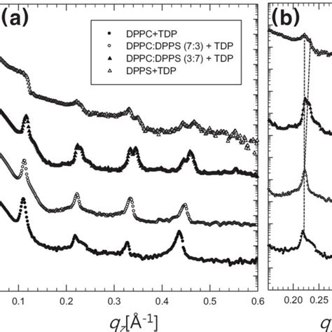 Color Online Observed And Refined X Ray Reflectivity Profiles A Of The
