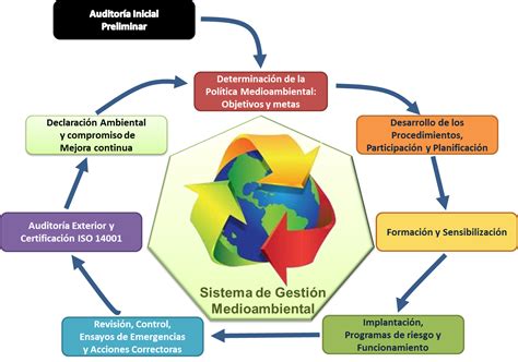 Iso 14001 Gestión Medioambiental Normas Iso