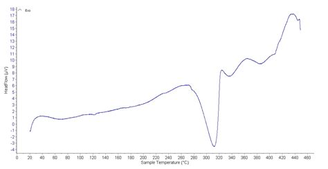 Could Anyone Help In Interpreting This Dsc Graph