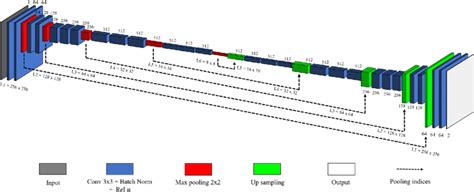 Architecture Of Segnet 5 Where Variables L1 L2 L3 L4 L5 L6 Refer
