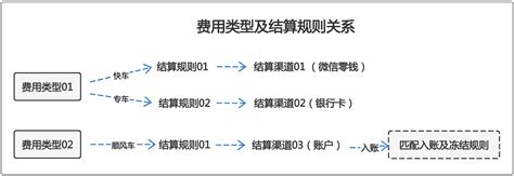 长文干货丨从0到1搭建结算平台 人人都是产品经理