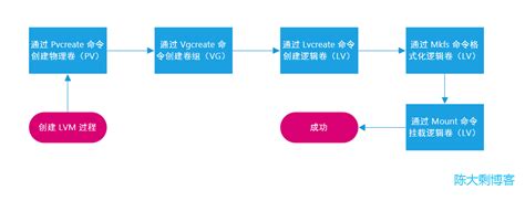 Linux 温习 六 LVM 磁盘一 阿里云开发者社区