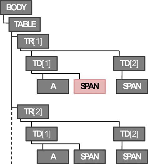 An Example Of Dom Structure From A Web Page With Repeating Content