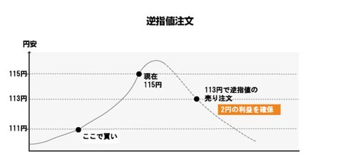 逆指値注文について Fx初心者のためのfxガイド