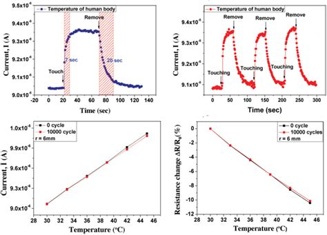 Investigation On The Response Time And Temperature Sensitivity For