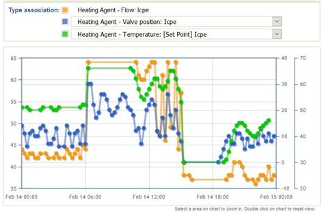 Indoor Temperature Automatic Control With Rd PID Loop Download Scientific Diagram