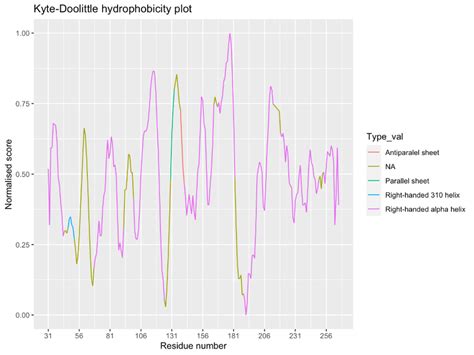 hydrophobicity with secondary structure superimposition plot