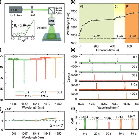 Variations Of αhν 12 Vs Photon Energy Hν With Different Annealing