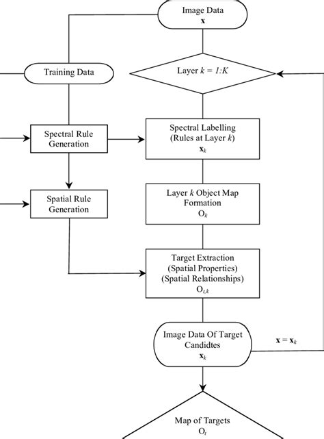 Flow Chart Of The Multilayer Object Based Target Detection Algorithm