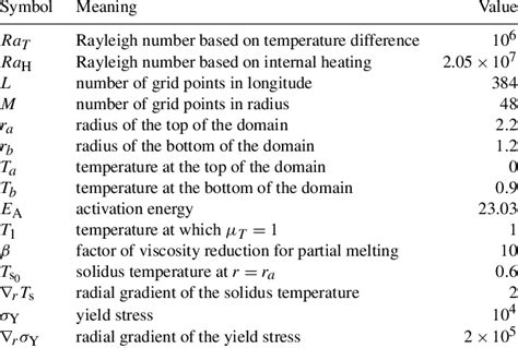 Values Of The Parameters Of The Forward Model Download Table