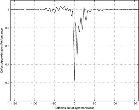 Illustration Of The Focus Loop Performance Depending On The Number Of Download Scientific