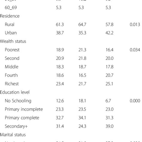 Participants Background Characteristics By Sex Download Table