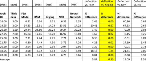 Heavy Scenario Surrogate Model Compared To Finite Element Model Values Download Table