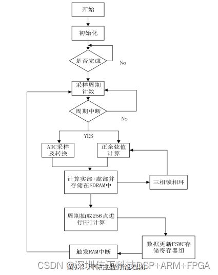 基于stm32 arm fpga的电能质量分析仪方案（二）软件设计 stm32 fpga dsp csdn博客