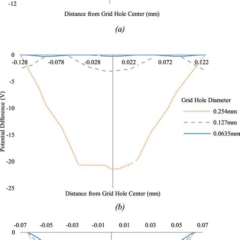 The Potential Difference Between The Grid Plane And Grid Holes Download Scientific Diagram