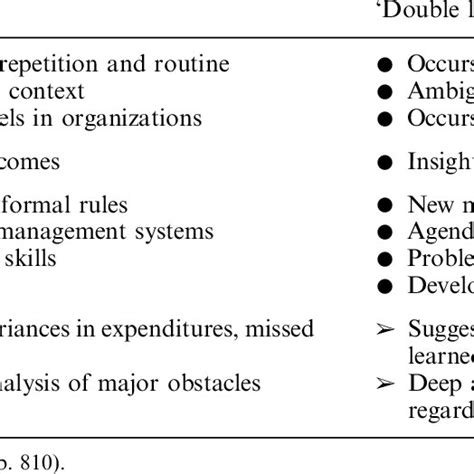 Differences Between Single And Double Loop Learning Download Table
