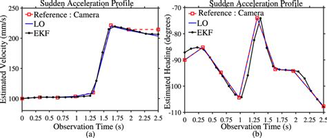 Comparison Of Velocity And Heading Estimation By A Linear Observer And