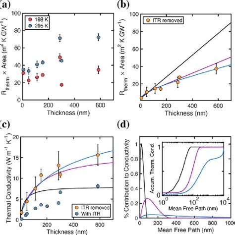 A The Measured Cross Plane Thermal Resistance Of The Hbn Flakes