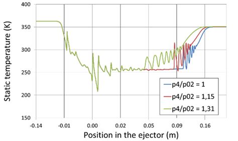 Static Temperature Distribution On The Ejector Axis For The Lowest
