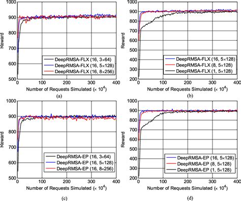 Deeprmsa A Deep Reinforcement Learning Framework For Routing